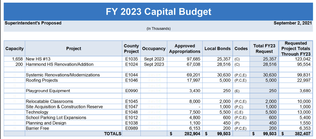 Hcpss Capital Budget Fy 2023 Capital Improvement Program Fy 2024 2028